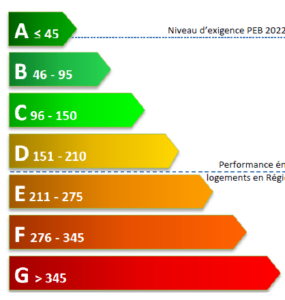 Comprendre les différences des labels PEB en Belgique - Certinergie